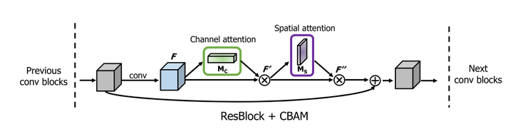 Cbam（convolutional Block Attention Module） 知乎