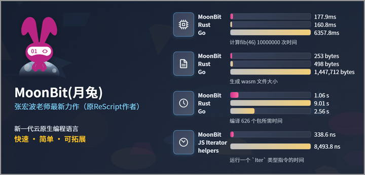 MoonBit助力前端开发，加密&性能两不误，斐波那契测试提高3-4倍 - 知乎