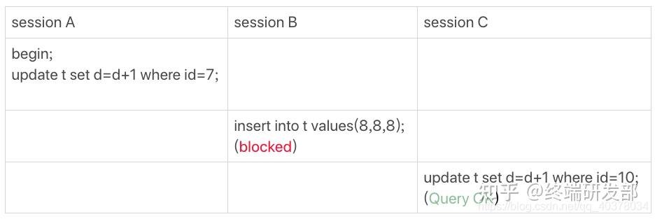这是我看过对Mysql锁解释的最透彻的文章！ - 知乎