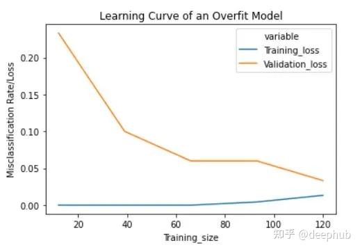 通过学习曲线识别过拟合和欠拟合 - 知乎