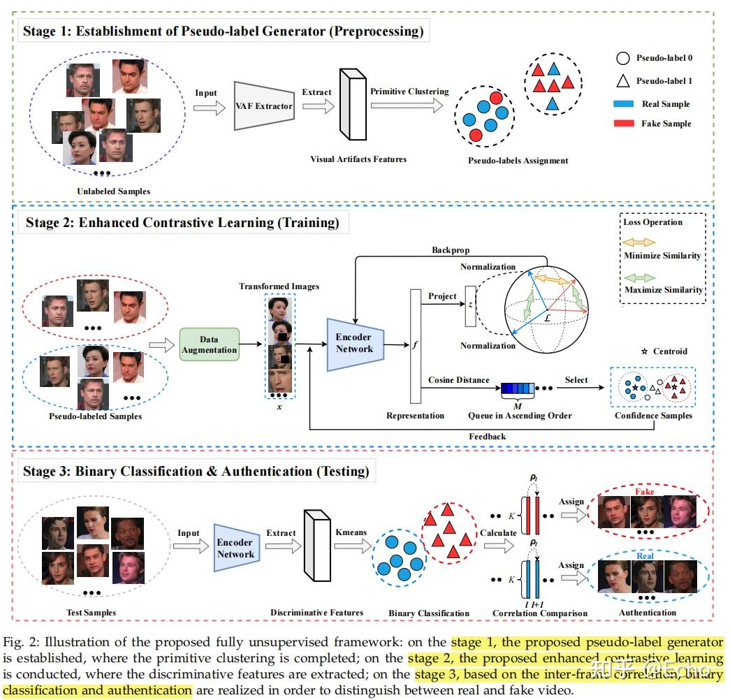文献阅读 2024 TPAMI：Fully Unsupervised Deepfake Video Detection via ...