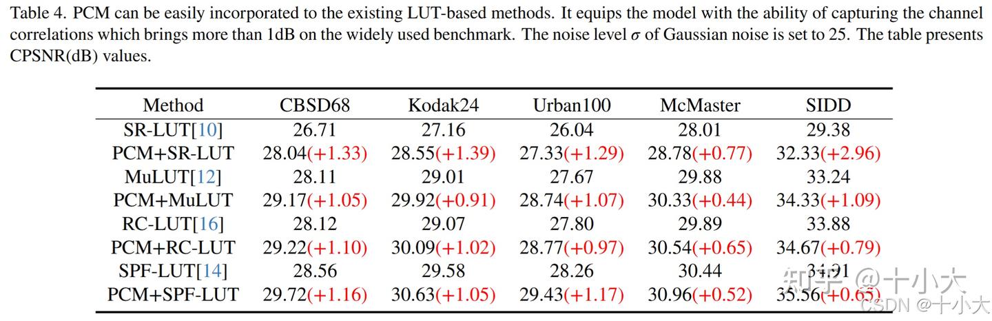 CVPR 2025 | DnLUT：小方向开创性工作！LUT助力移动端彩色图像轻量化去噪！ - 知乎