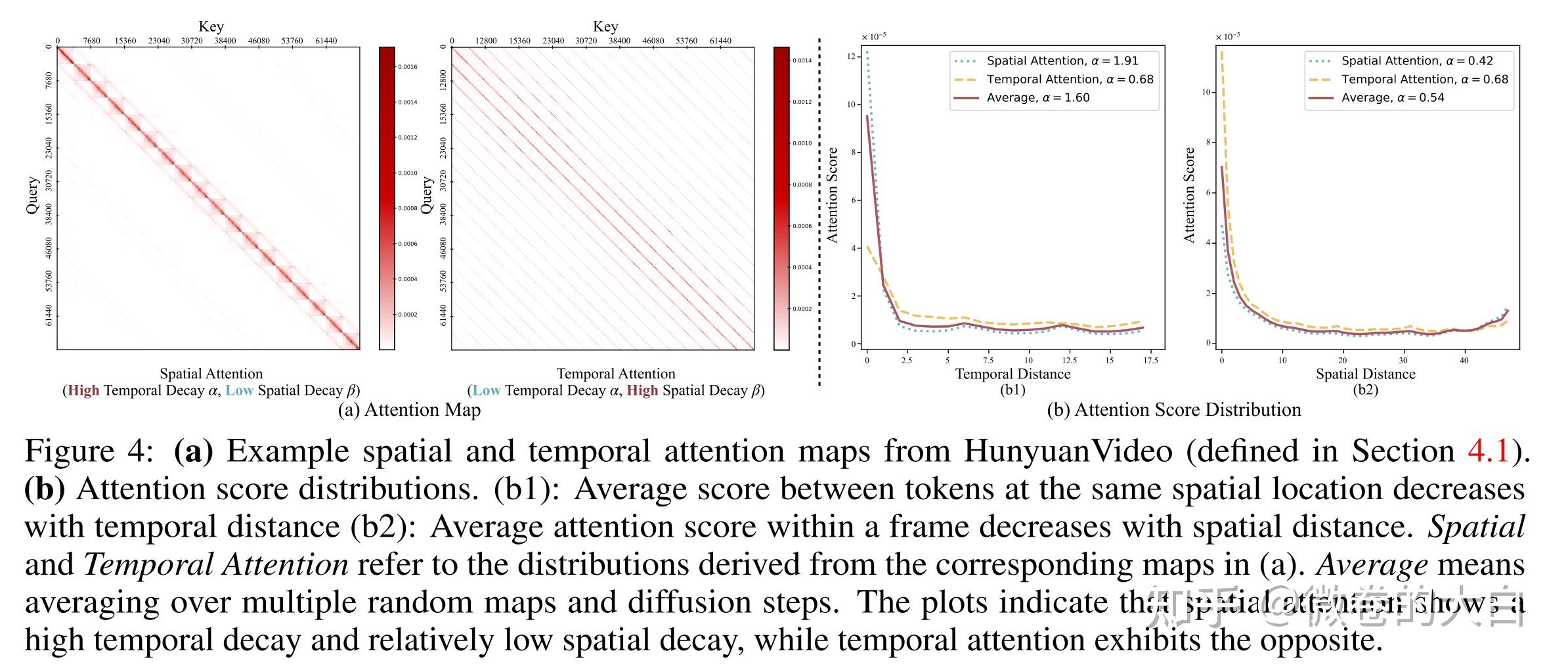 [DiT 稀疏] Radial Attention: O(nlogn)复杂度的稀疏注意力 （原理篇） - 知乎