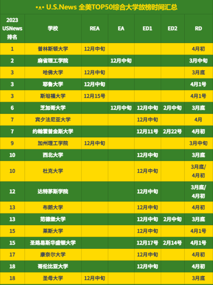 2023fall全美TOP50综合性大学放榜时间汇总 - 知乎