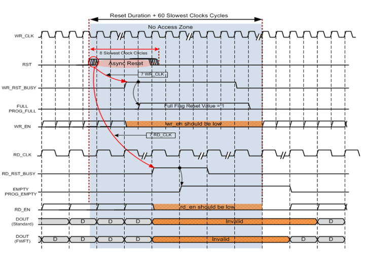 FIFO IP核报Memory Collision Error on RAMB36E1解决方案 - 知乎