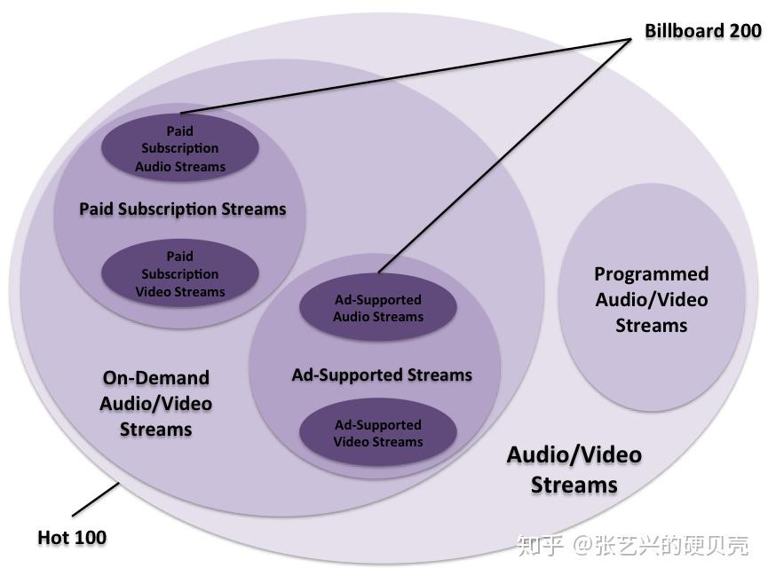 第三章 —— Billboard Charts（公告牌榜单）（一） - 知乎
