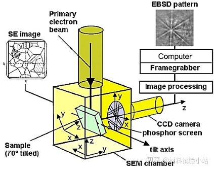 SEM、EDS、XRD、EBSD 各是什么？ - 知乎