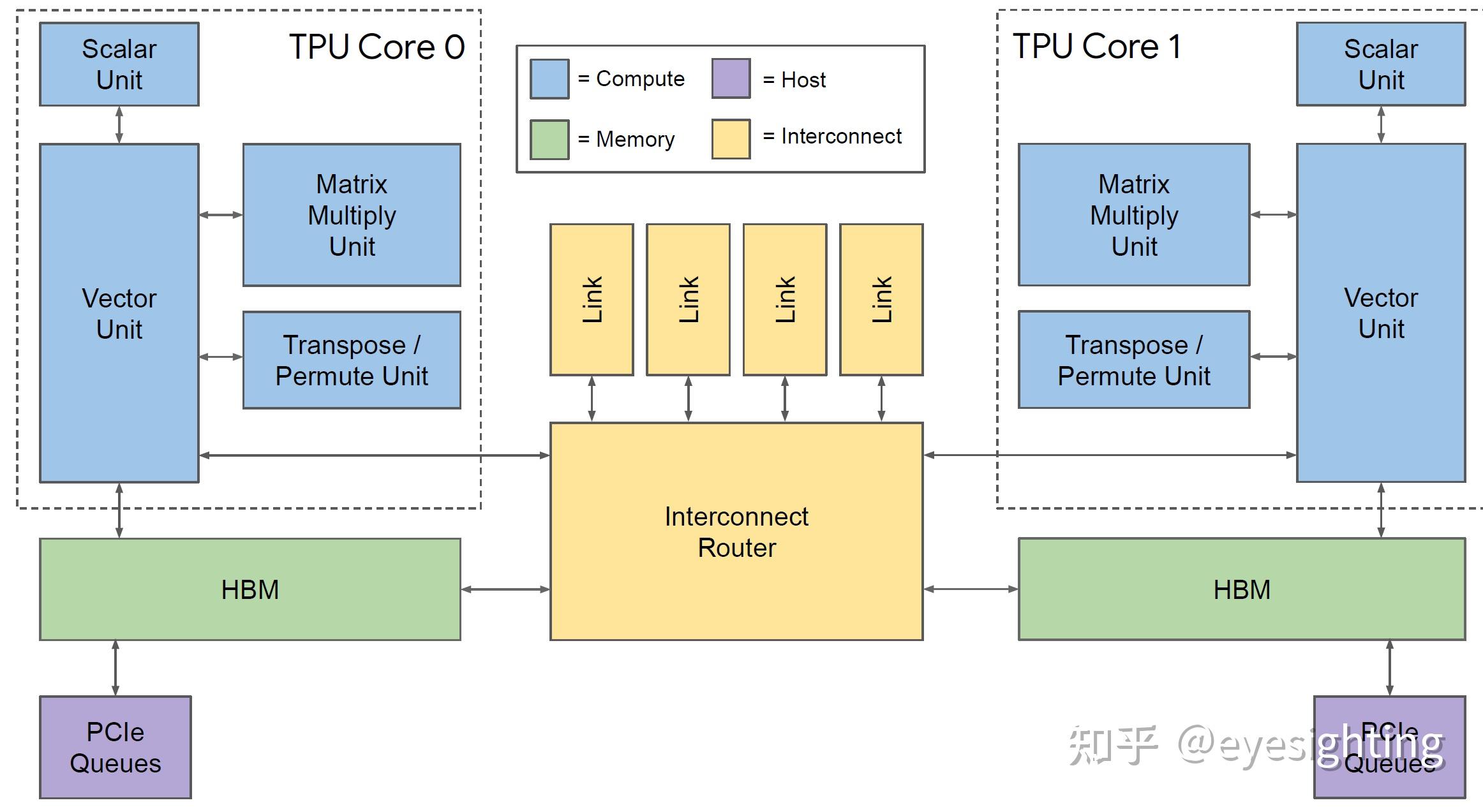 【处理器与AI芯片】Google-TPU - 知乎
