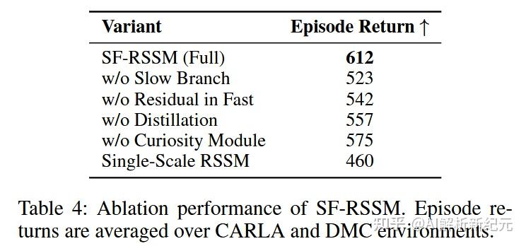 告别单一时间尺度：SF-RSSM 用“快慢双分支”重构世界模型 - 知乎