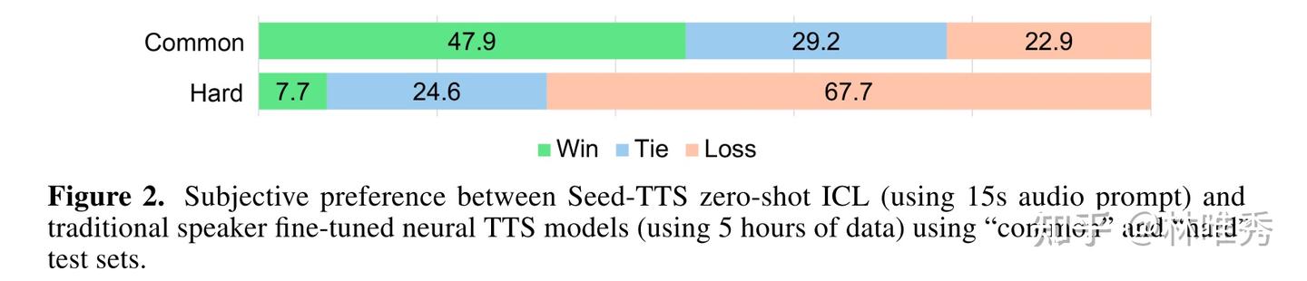 惊悚！AI模仿人声竟能以假乱真：Seed-TTS报告解读 - 知乎