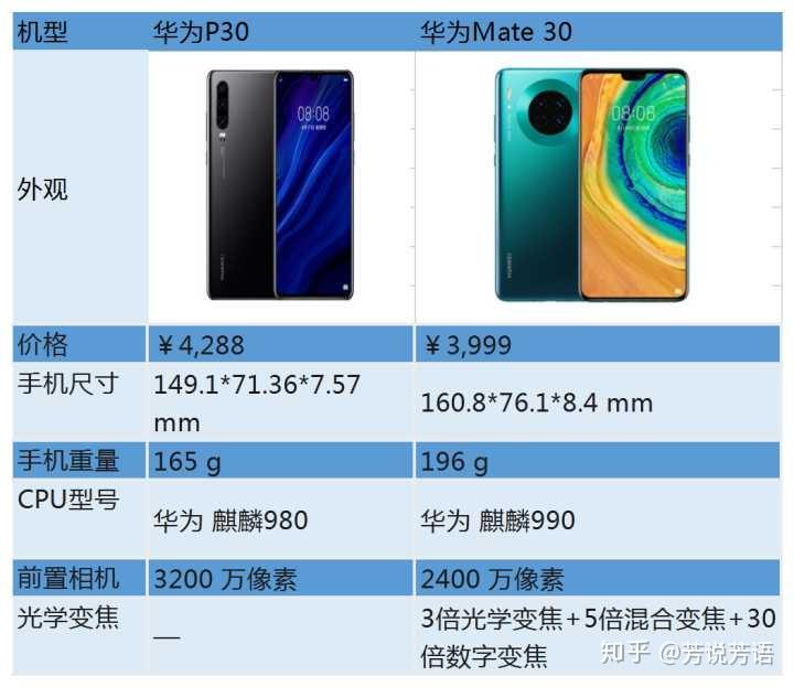 华为p30和华为mate30相比较，哪个更值得购买?
