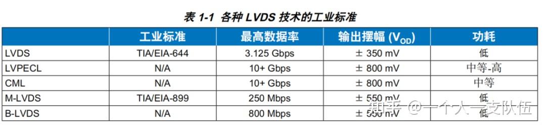 LVDS入门系列1 - 知乎