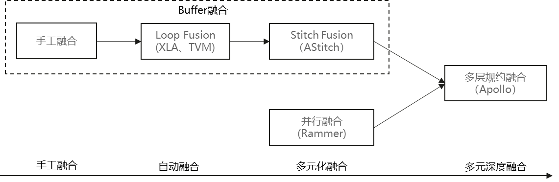 【MLSys 2022】论文介绍：图算融合Apollo:-基于多层规约的自动算子融合优化框架 - 知乎