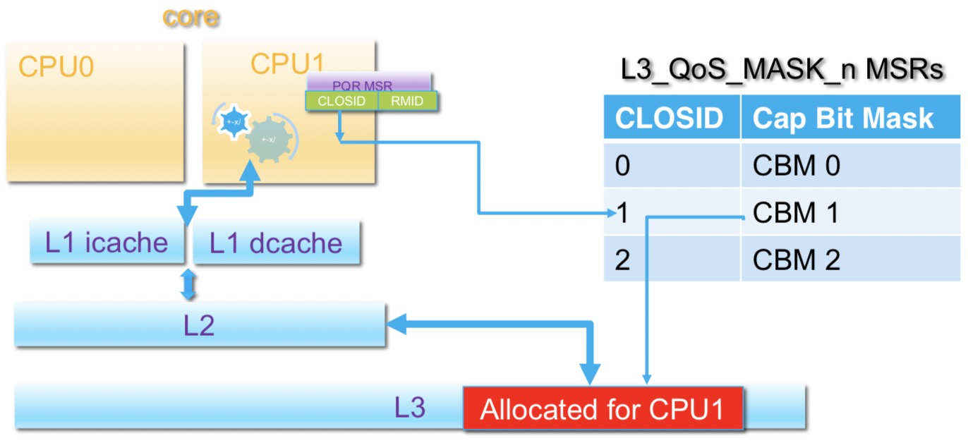 Cache Allocation Technology (CAT) - 知乎