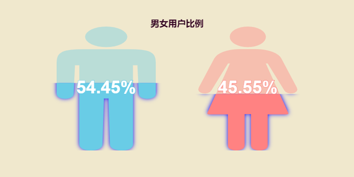 Pandaspyecharts 快手app大学生用户数据分析可视化 知乎 