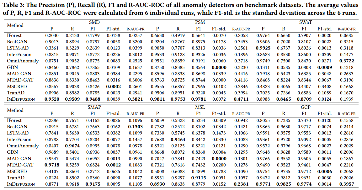 VLDB'2024 IMDiffusion 时间序列异常检测 阅读笔记(1): 文章阅读 - 知乎