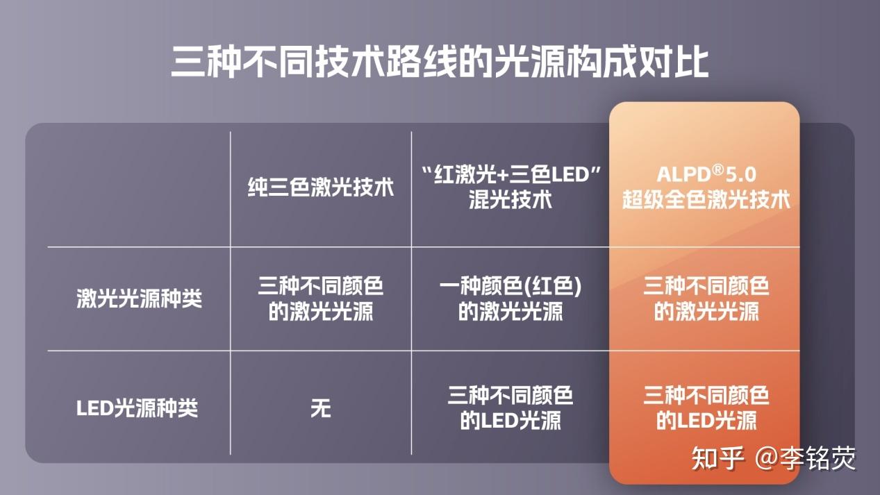 光峰科技发布 ALPD ®5.0 技术，该技术有哪些亮点？ - 知乎