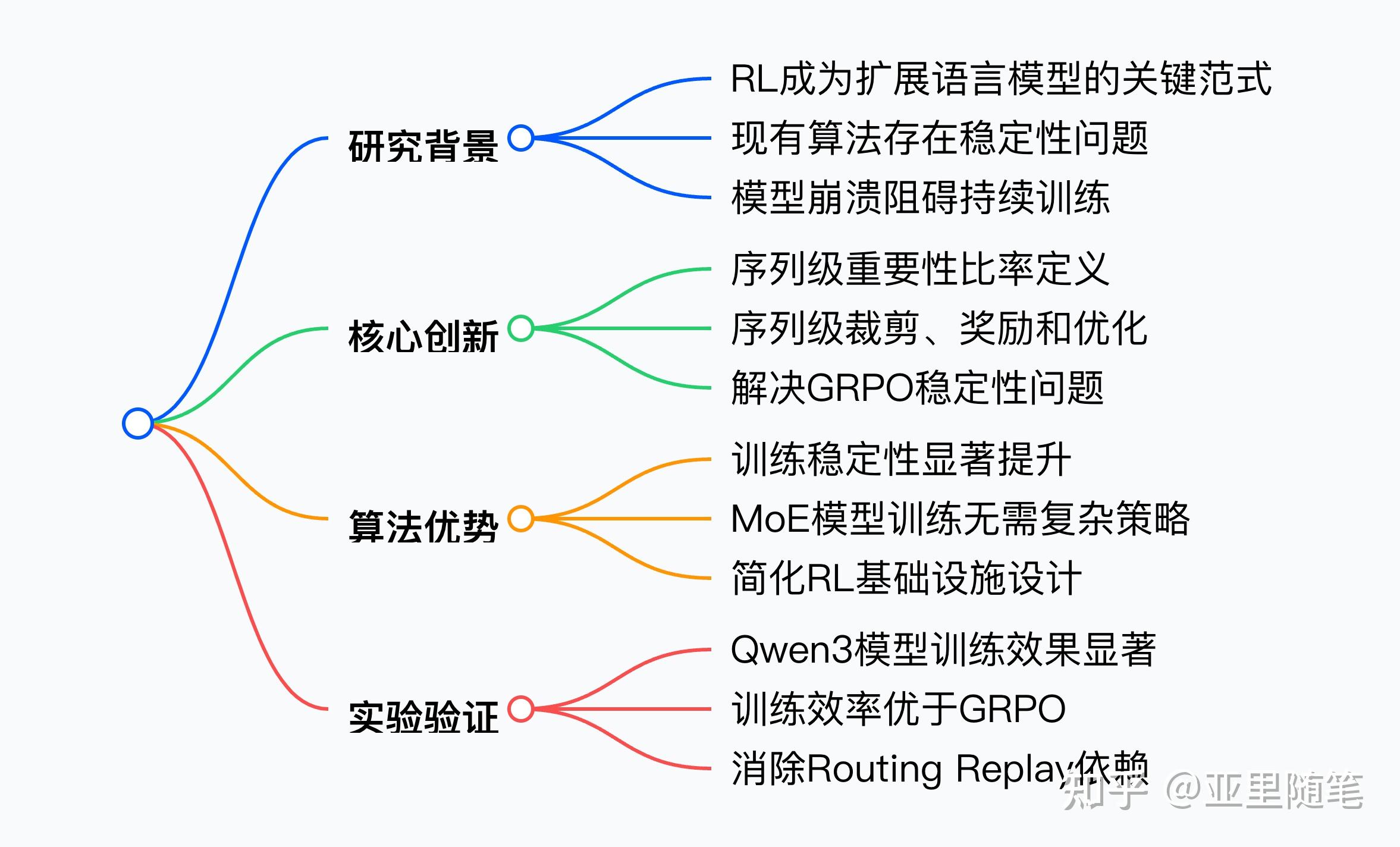 稳定且高效：GSPO如何革新大型语言模型的强化学习训练？ - 知乎