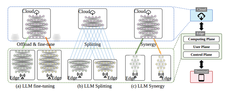 6G论文深度解读：《NetGPT - 用于提供超越个性化生成服务的 AI 原生网络架构》 - 知乎