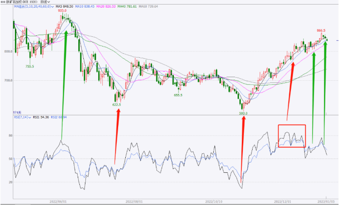 技术指标“三巨头”：RSI、KDJ、MACD解析之RSI指标 - 知乎