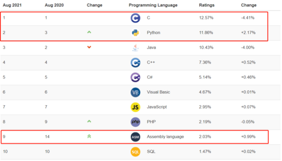 TIOBE 8月编程语言排行：C语言保持第一，Python反超Java - 知乎