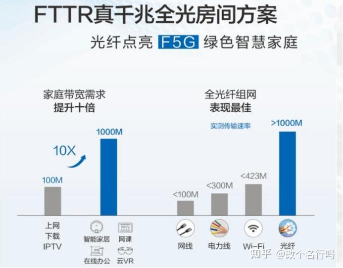什么是 FTTR？ - 知乎
