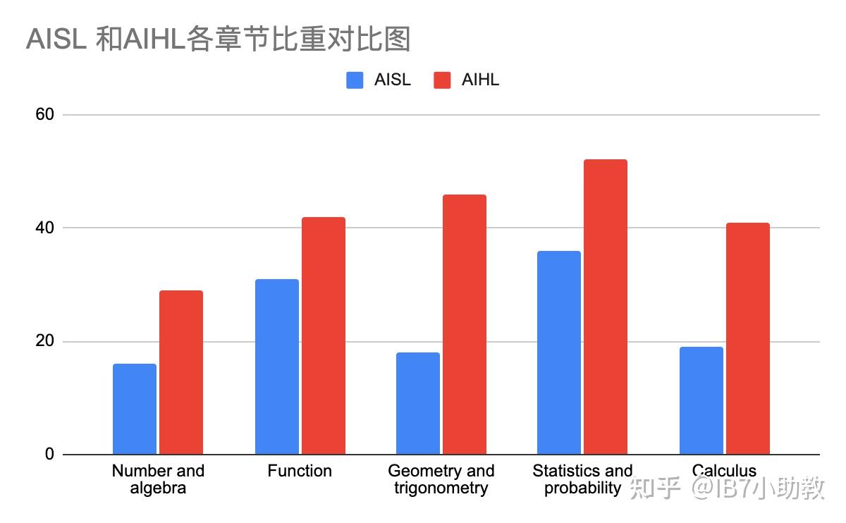 最全解析（附图表）！IB数学AI, AA, AIsl, AIhl大比较 - 知乎