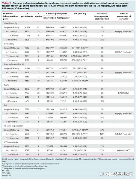 IF39+！关于冠心病的Meta分析！究竟是怎么做到的？ - 知乎
