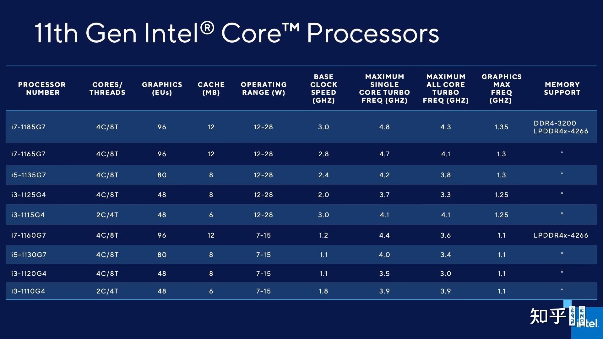 集成显卡：Intel® Iris® Xe Graphics到底在显卡中算什么水平？ - 知乎