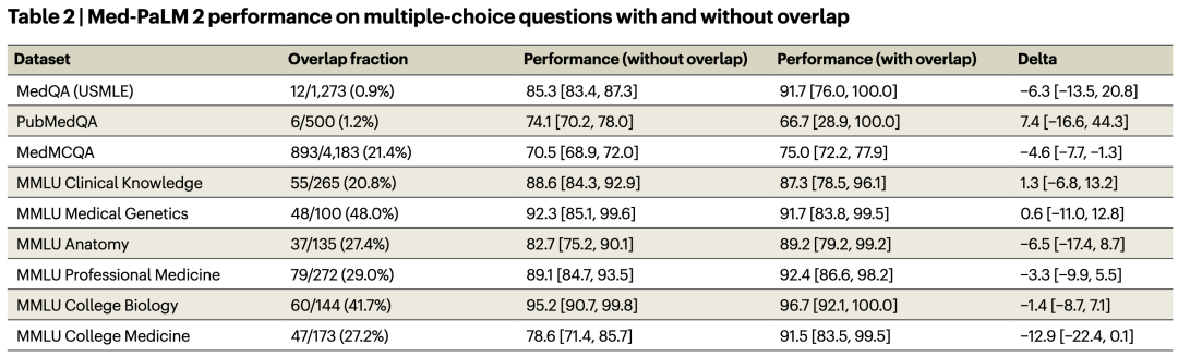 Nat. Med. | AI医生来了！新一代医疗语言模型Med-PaLM2展现专家级诊疗能力 - 知乎