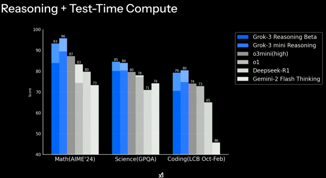 Grok 3来了！马斯克宣称“地球上最聪明的AI”，20万张GPU能否颠覆AI格局？ - 知乎