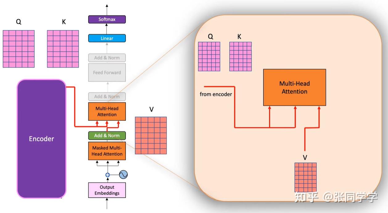 从0到1一步一步解析LLM-Transformer(3) - 知乎