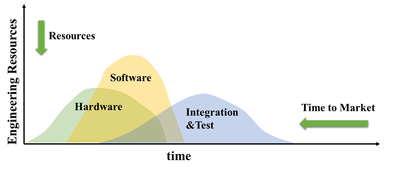 soc验证中，FPGA prototype, emulation, sim-accle最大区别是什么？ - 知乎