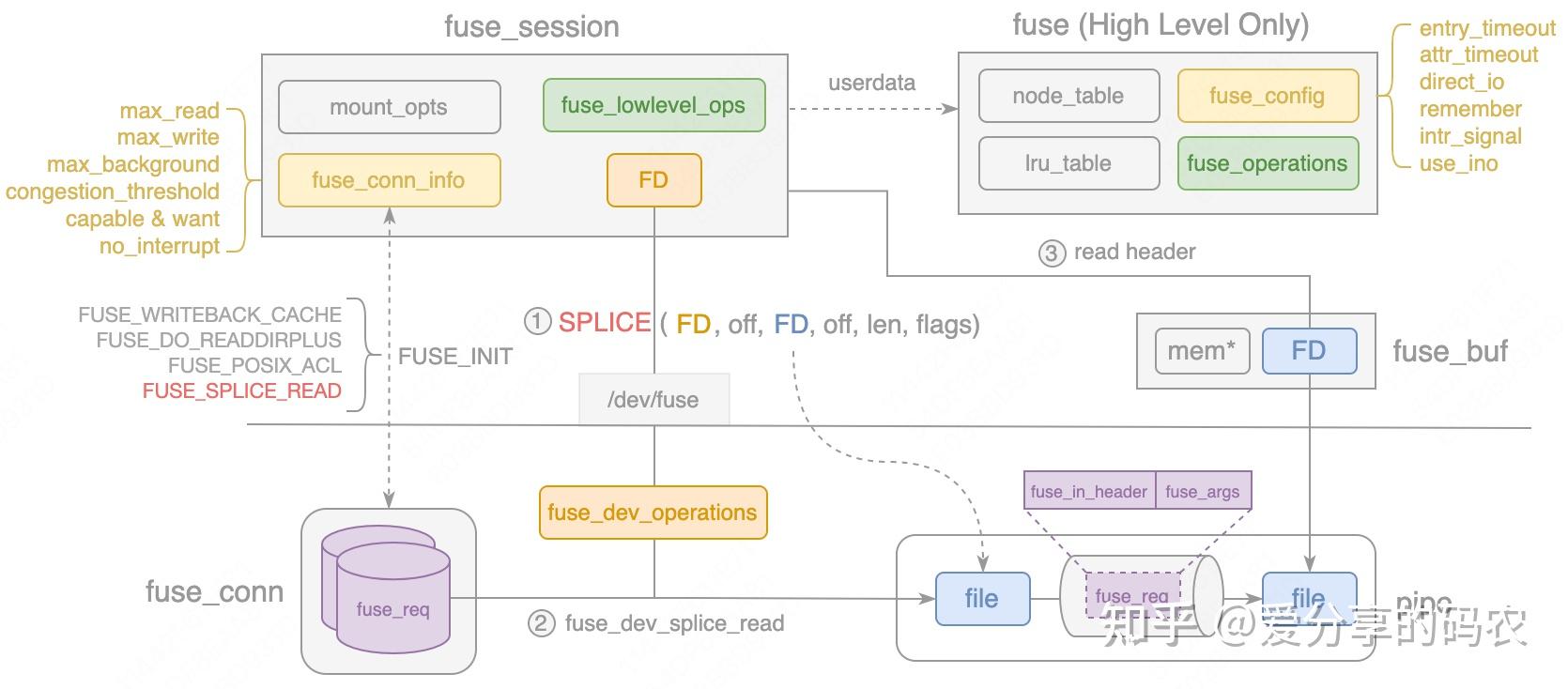 FUSE读写流程梳理 - 知乎