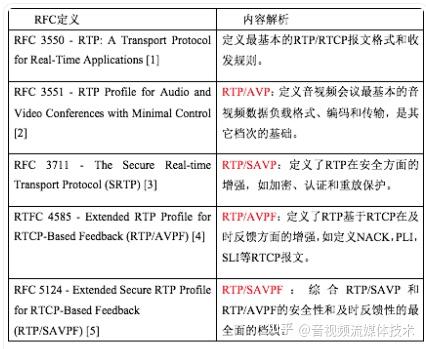 学习RFC3550：RTP/RTCP实时传输协议基础知识 - 知乎