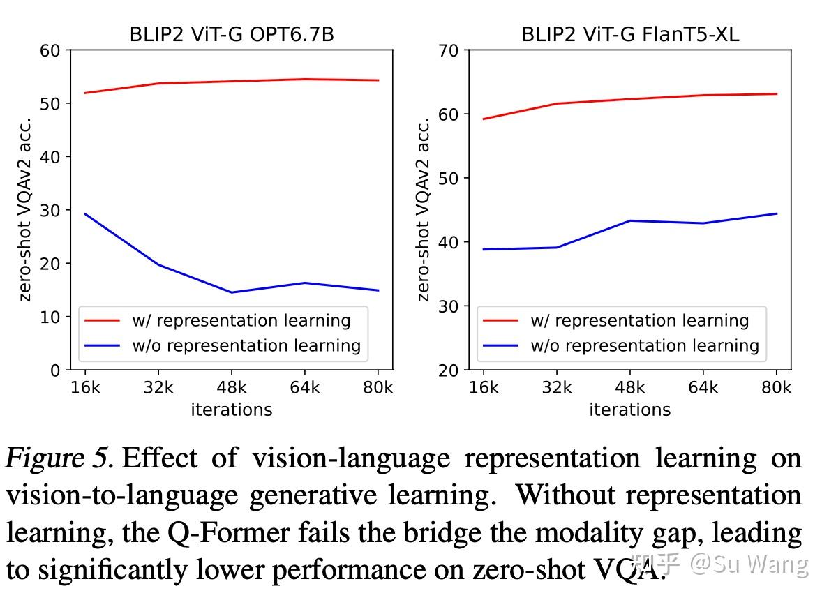 BLIP-2：用冻结的图像编码器和大型语言模型引导视觉-语言预训练 - 知乎