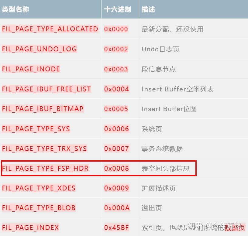 INNODB-IBD文件创建（第0页）-FSP_HDR - 知乎