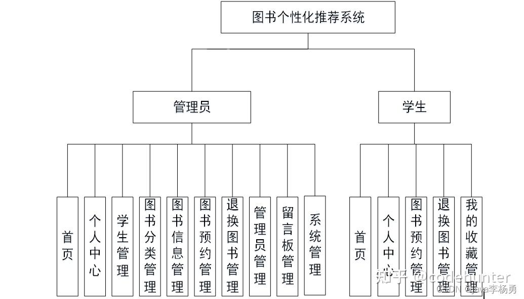 基于Java+SpringBoot+vue+element图书个性化推荐系统设计实现 - 知乎