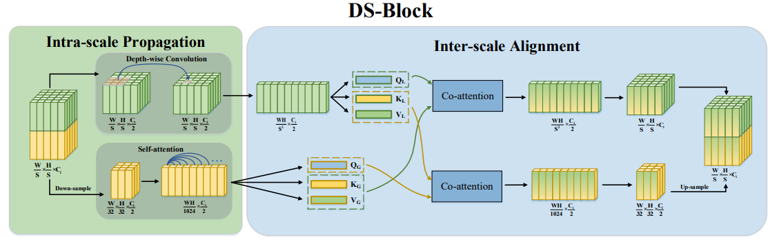 [VIT]Dual-stream Network for Visual Recognition - 知乎