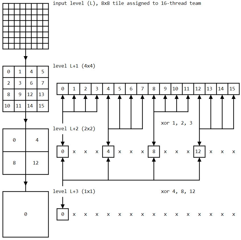 【渲染】用计算着色器生成Mipmap - 知乎