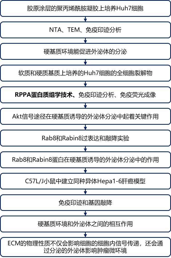 非因蛋白组学应用篇 | RPPA蛋白组学技术在外泌体研究中的应用 - 知乎