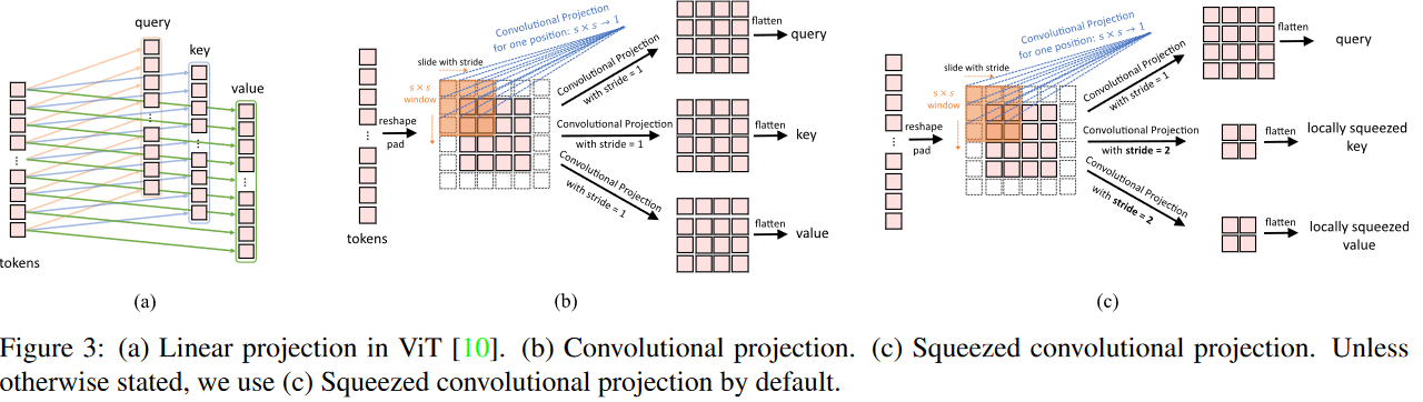 为什么VIT模型使用卷积来实现linear projection？ - 知乎