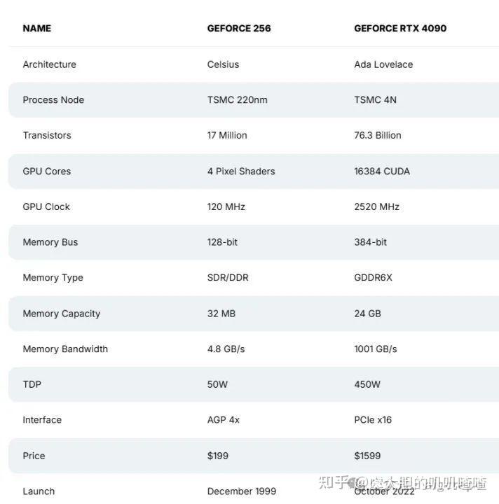 Nvidia GeForce 256 25岁了，半个世界的发展 - 知乎