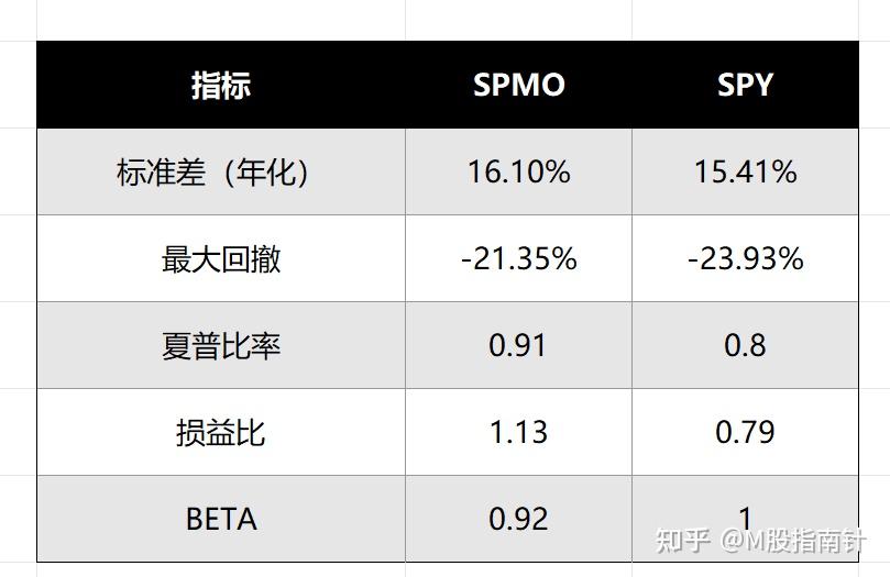 追涨杀跌？动量策略如何让SPMO连续多年跑赢标普500，SPMO深度测评 - 知乎
