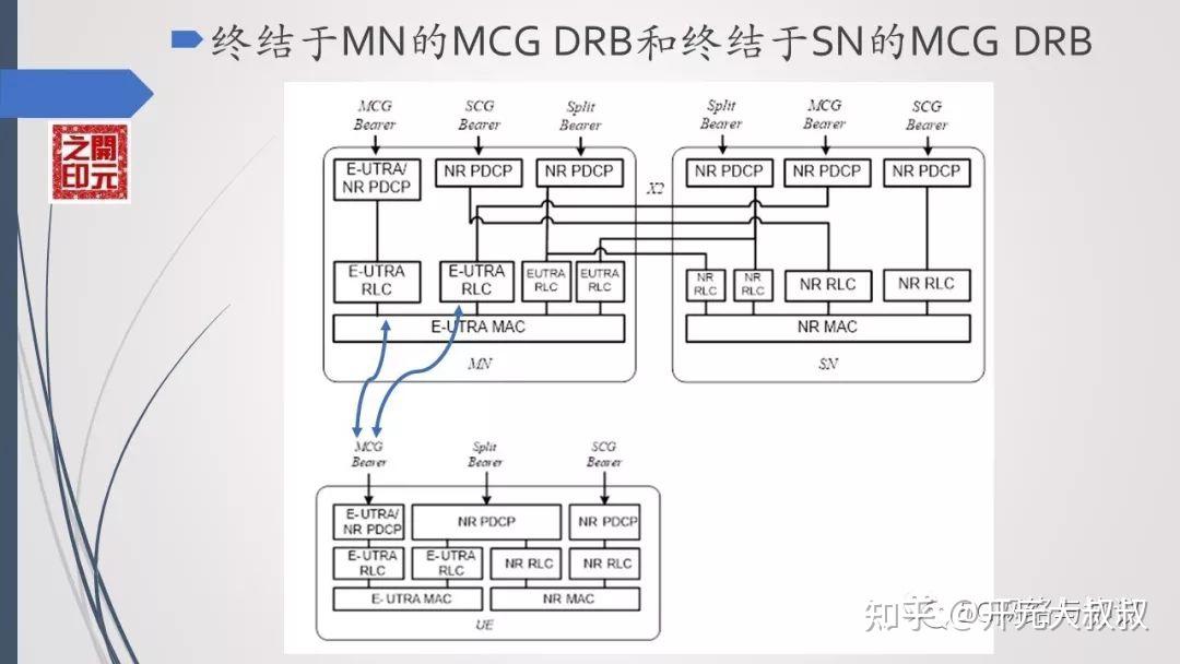 5G ENDC模式中承载种类及转换举例 - 知乎