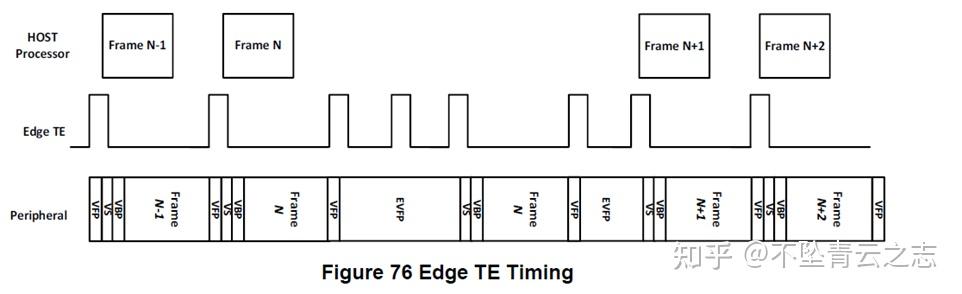 mipi_DSI-2_specification_v2-2解读 - 知乎
