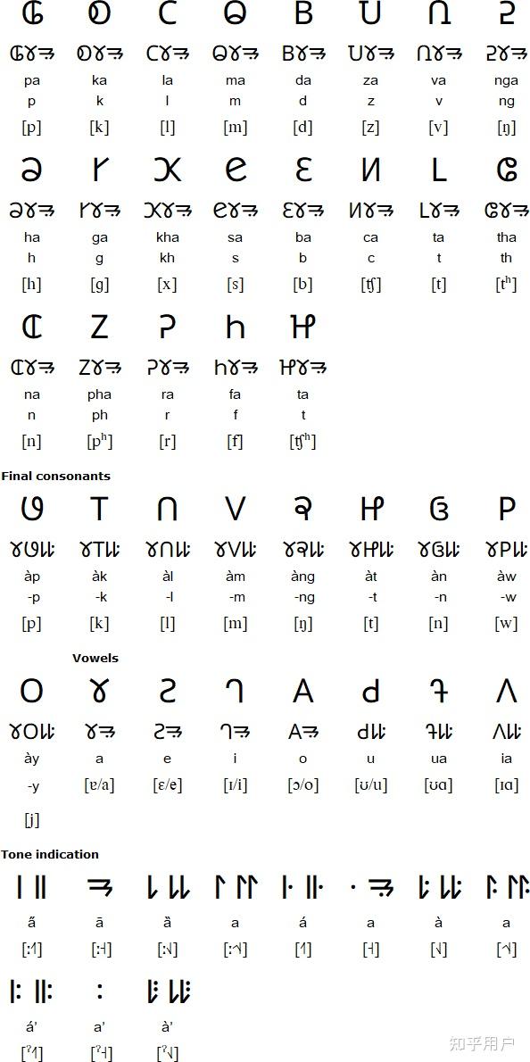 还有哪些像切罗基文对拉丁字母这样，只借字形不借发音的表音文字？ - 知乎