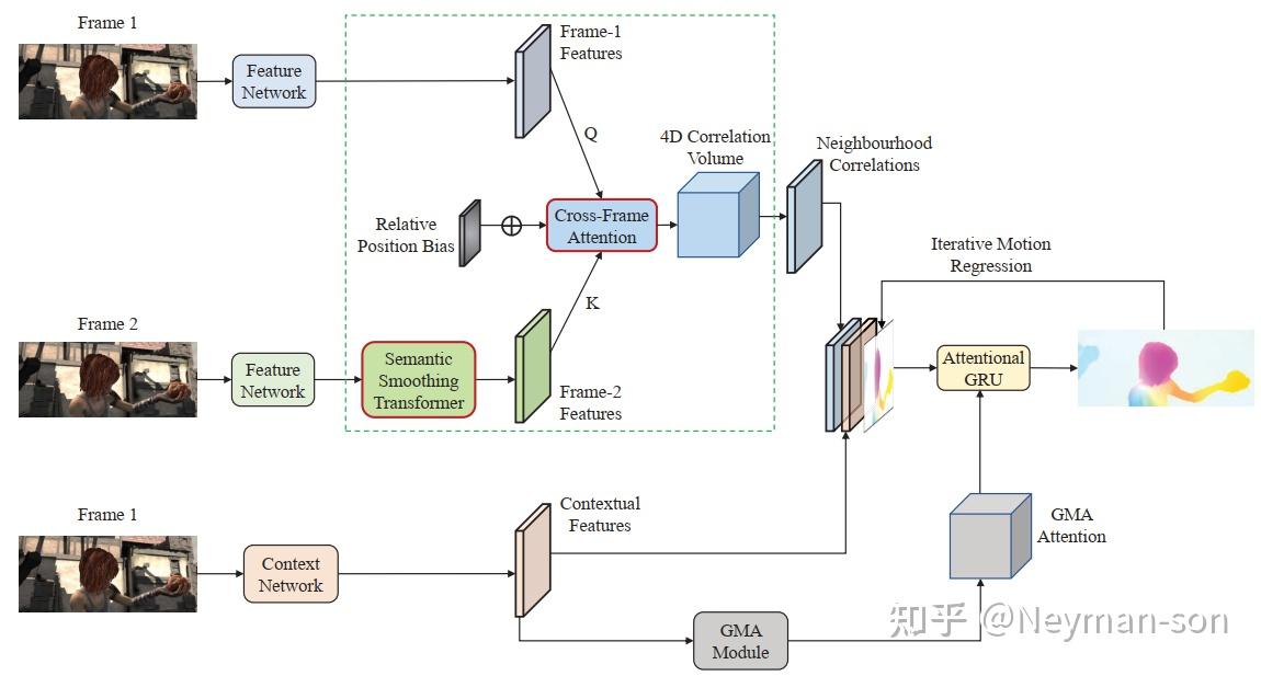 CRAFT: Cross-Attentional Flow Transformer for Robust Optical Flow - 知乎