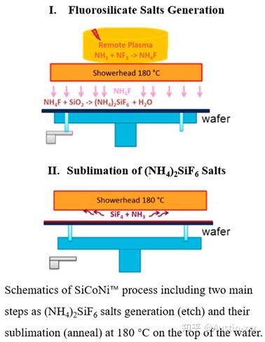 表面预清洁工艺 Pre-Clean (Siconi) - 知乎