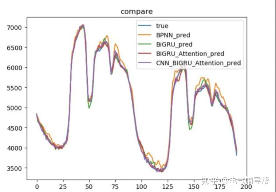 Python|【tensorflow】基于注意力机制的 CNN-BiGRU 短期电力负荷预测方法 - 知乎